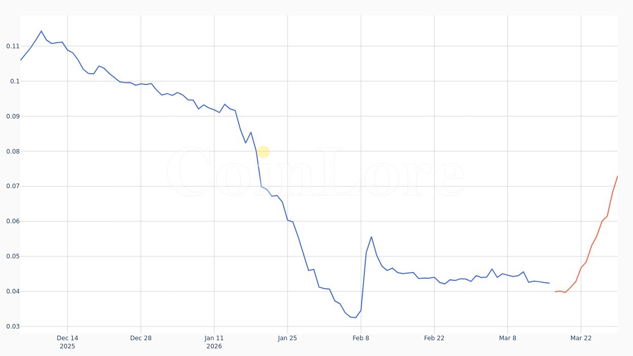 Predicción del precio a corto plazo de Seedify.fund