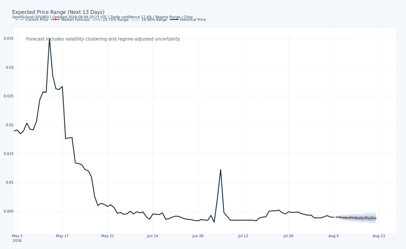 Seedify.fund price forecast next 13 days with confidence range and prediction bands