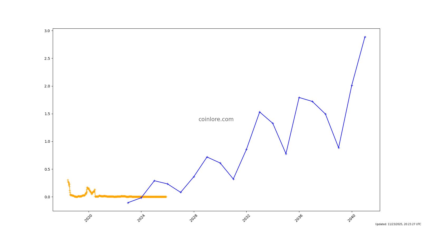 Seele price prediction long-term