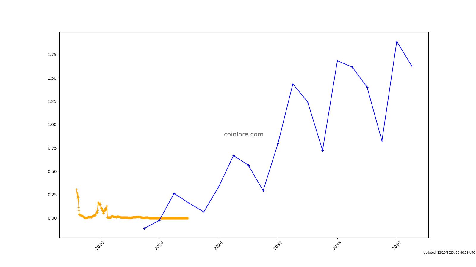 Seele price prediction long-term