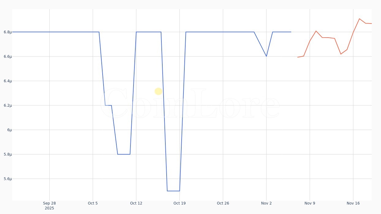 Seele short-term price prediction