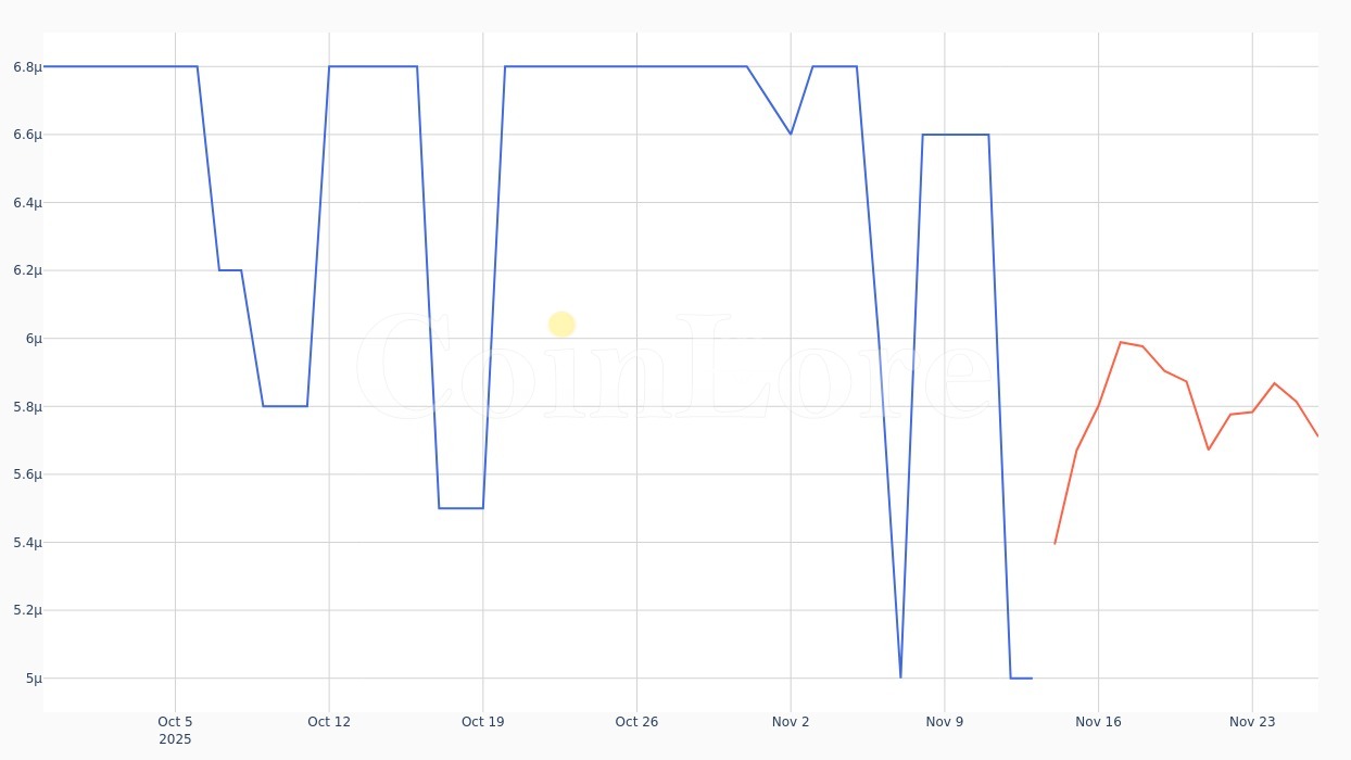 Seele short-term price prediction