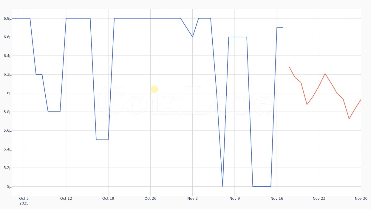 Seele short-term price prediction