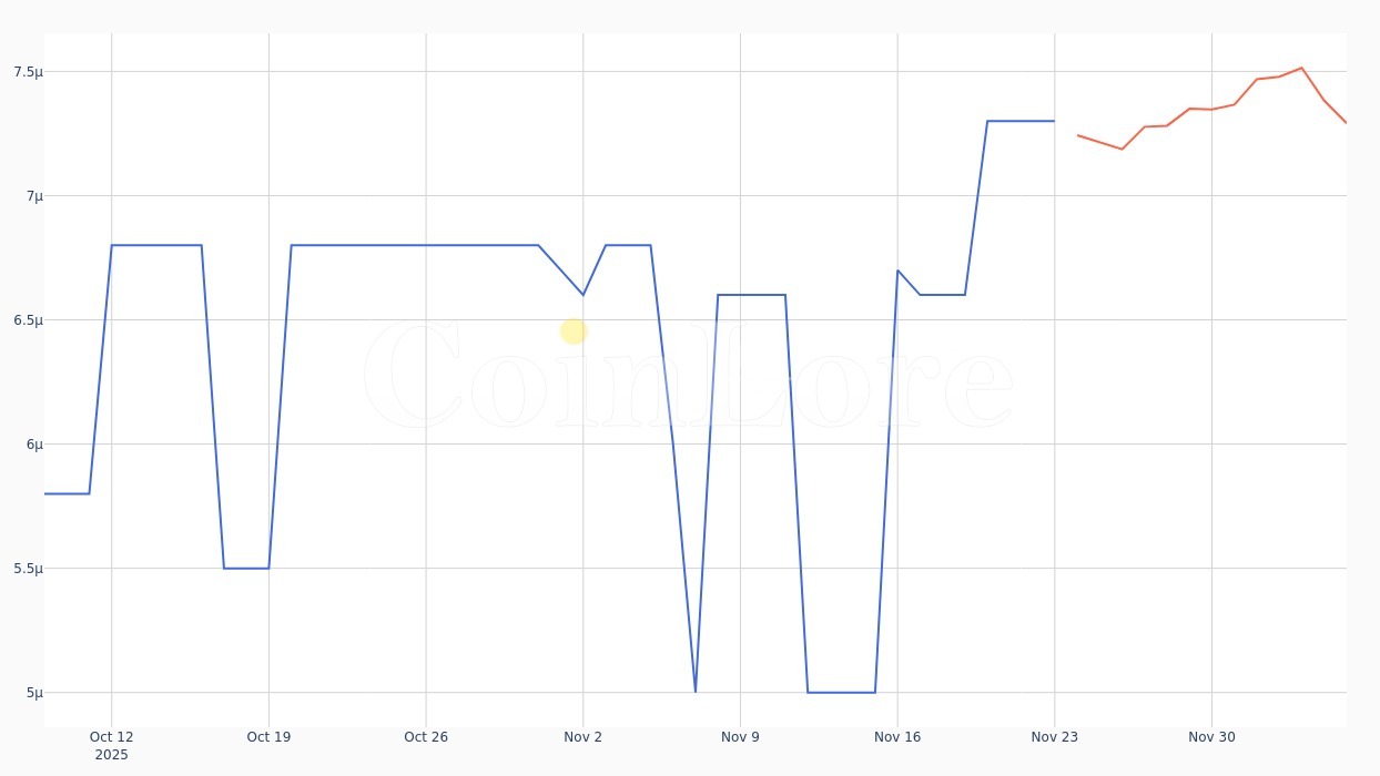 Seele short-term price prediction