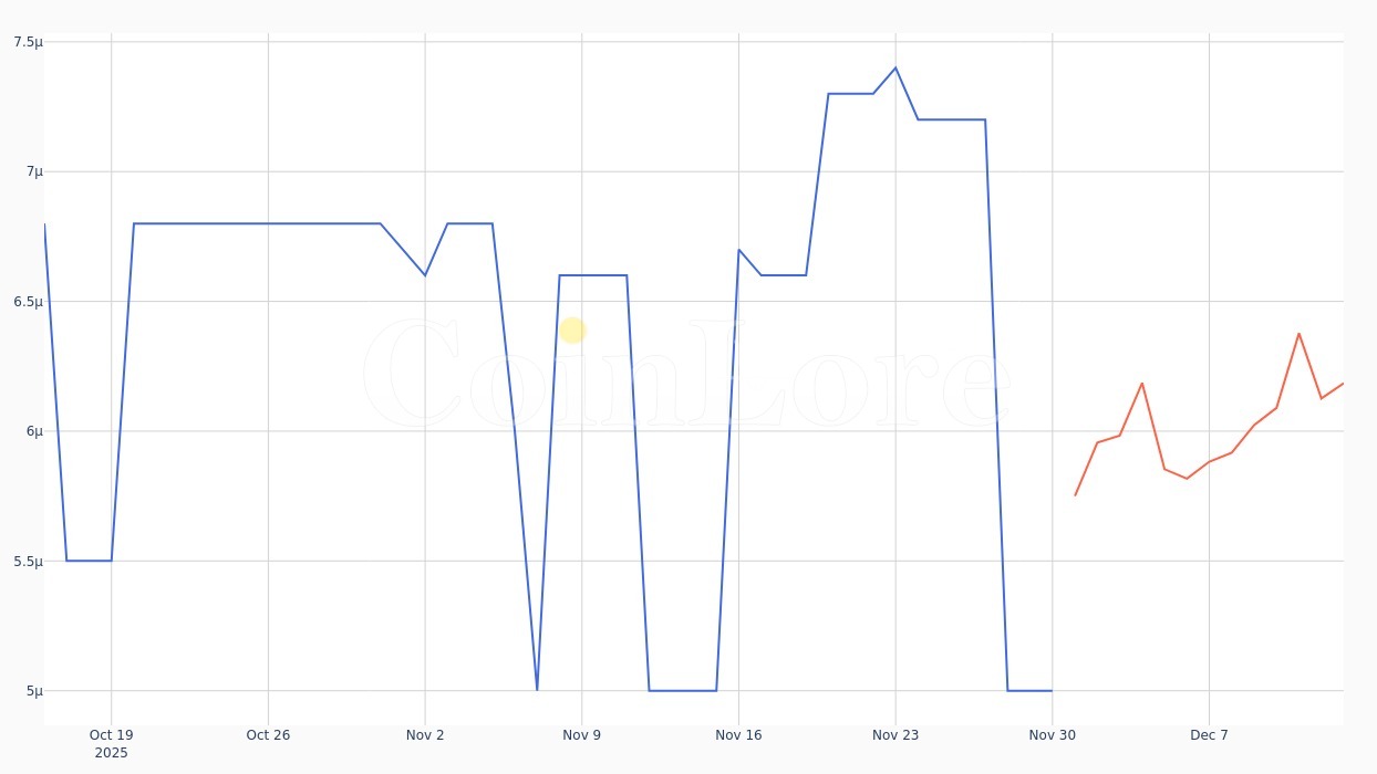 Seele short-term price prediction