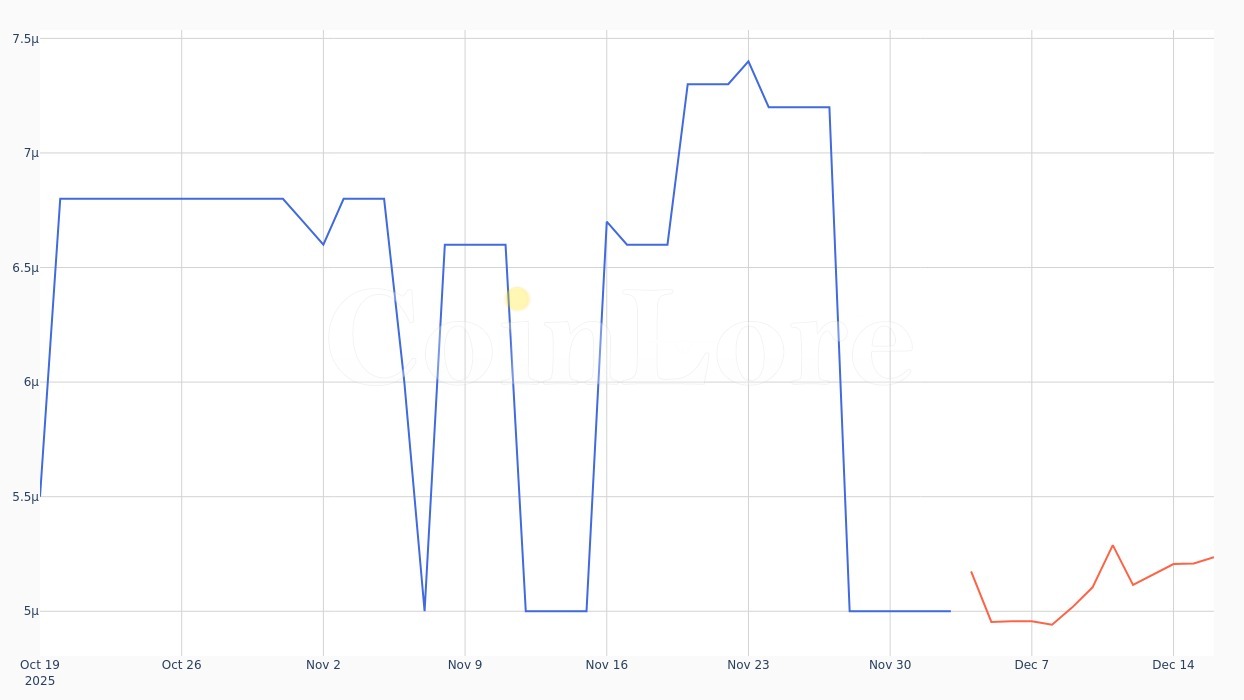 Seele short-term price prediction