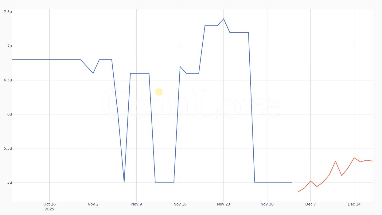 Seele short-term price prediction