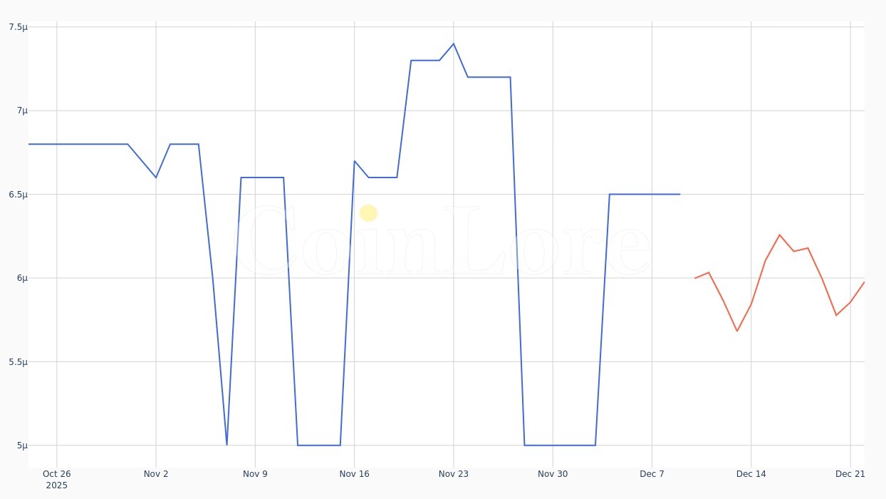 Seele short-term price prediction