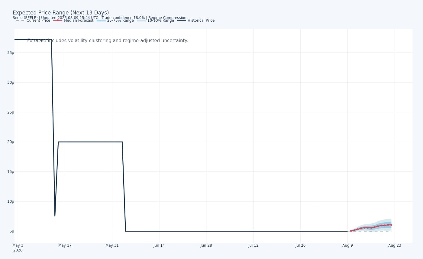 Seele price forecast next 13 days with confidence range and prediction bands