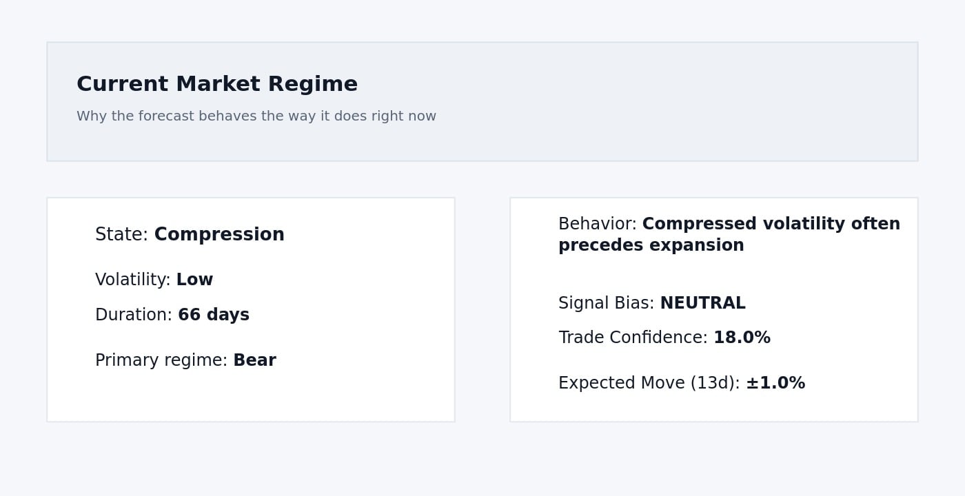 Seele market regime analysis showing volatility trend and directional reliability