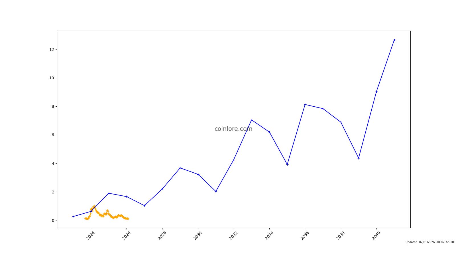 Predicción del precio de Sei a largo plazo
