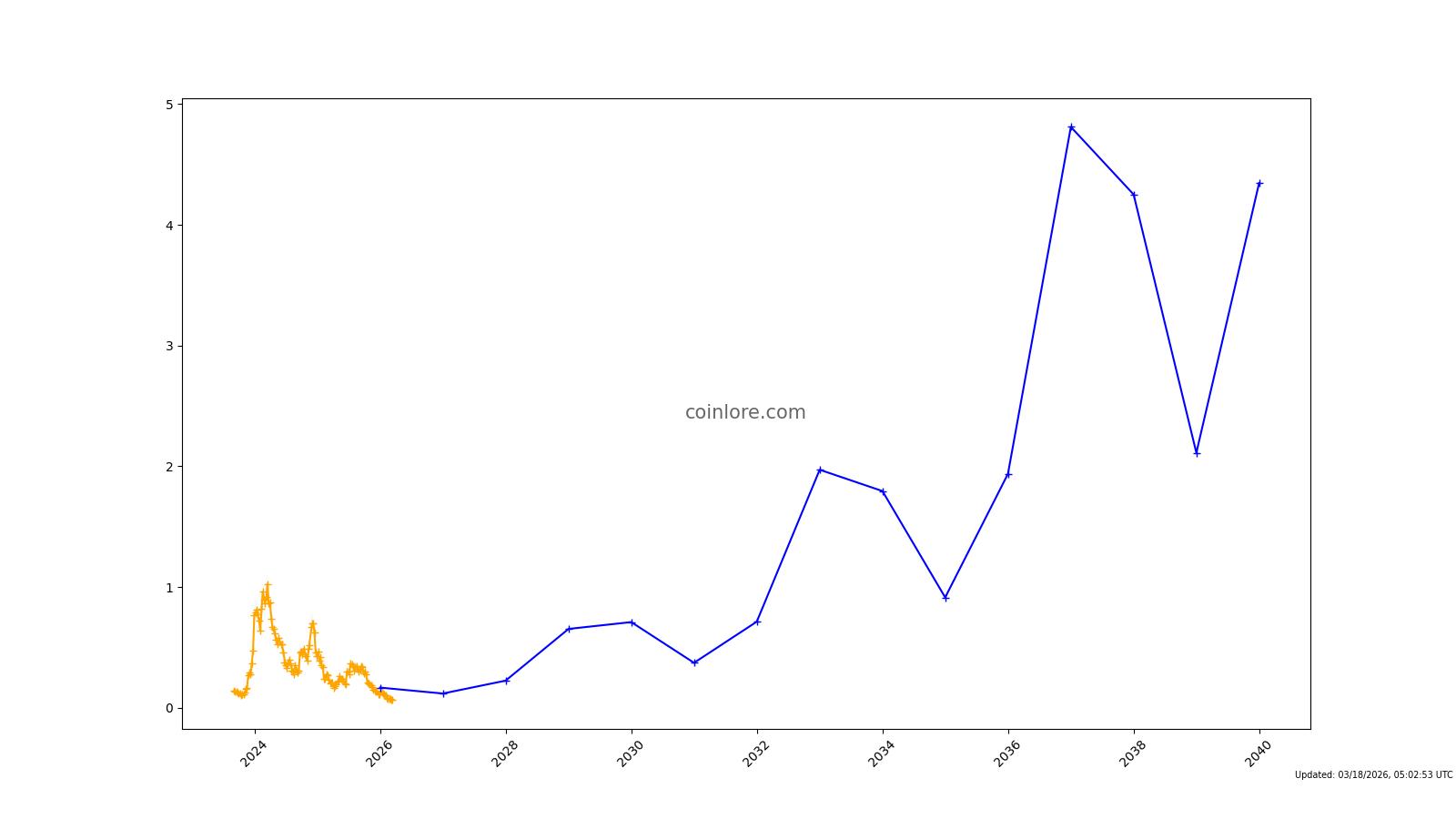 Predicción del precio de Sei a largo plazo