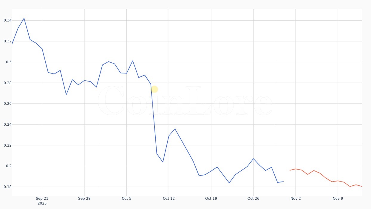 Sei short-term price prediction