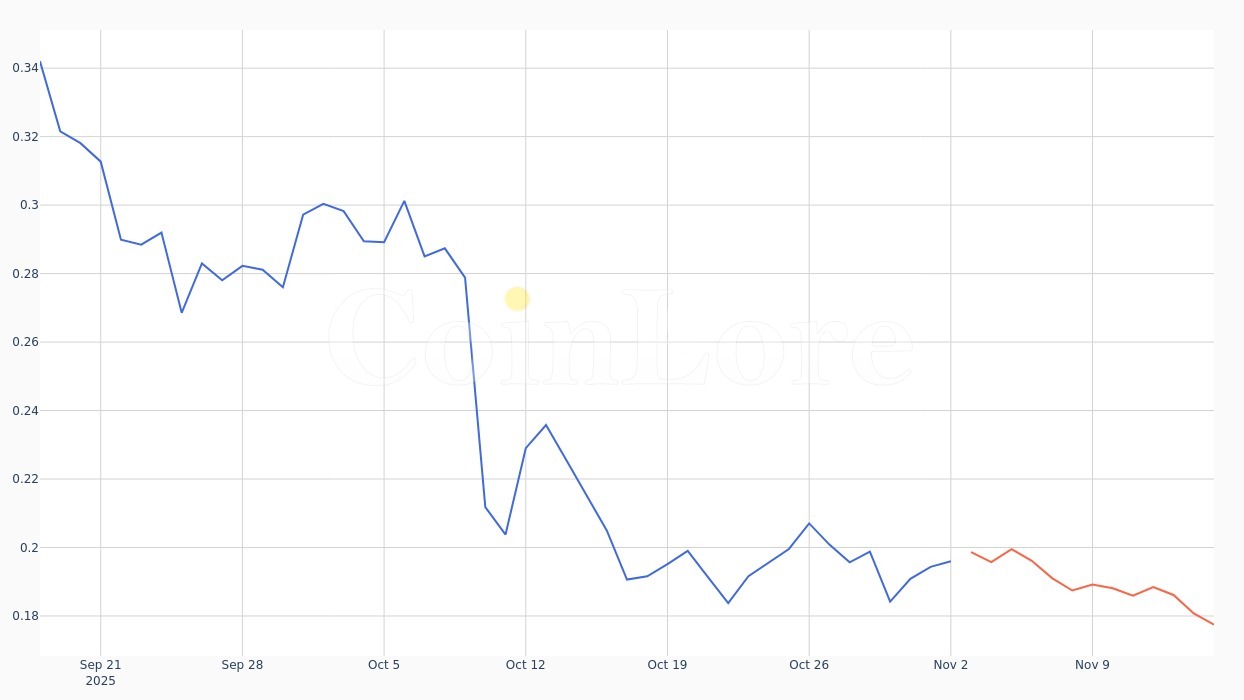 Sei краткосрочный прогноз курса