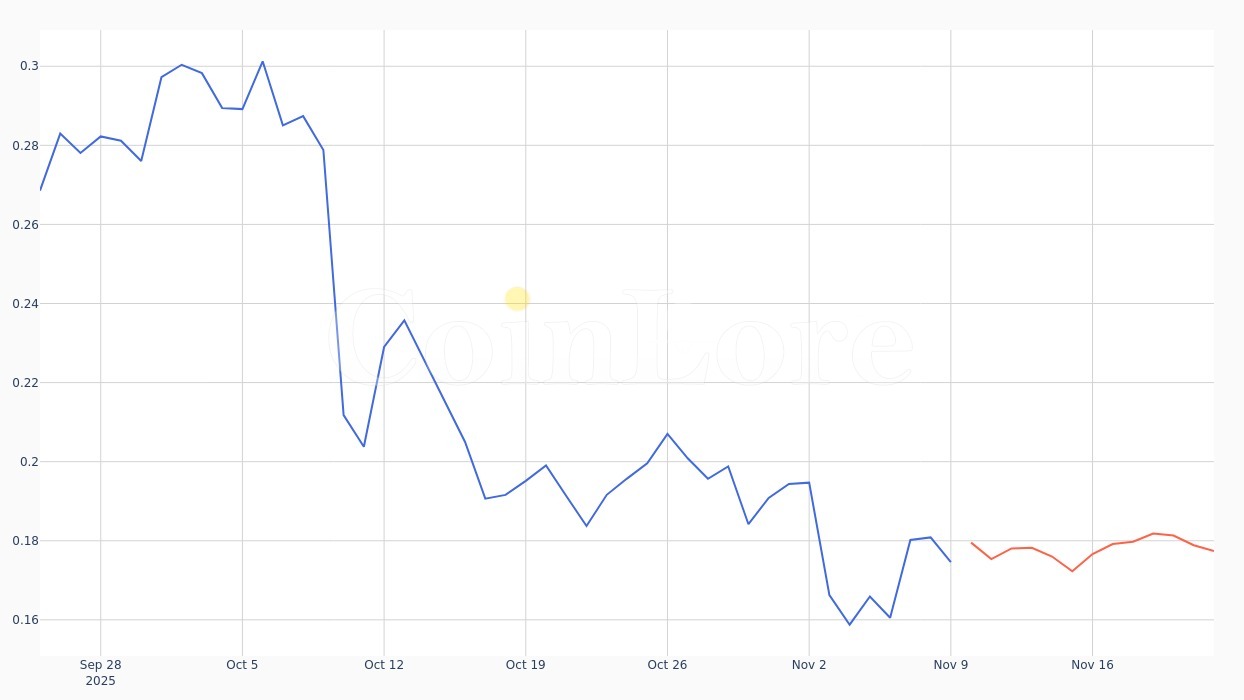 Sei kurzfristige Kurs prognose