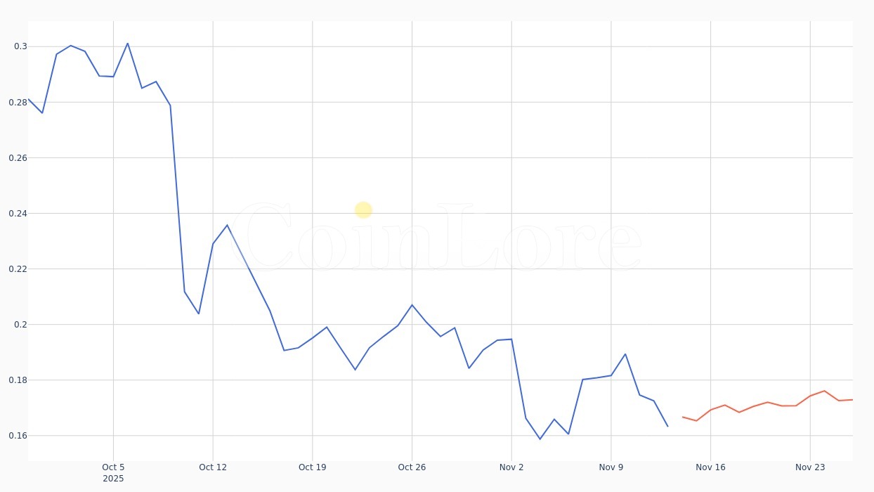 Sei short-term price prediction