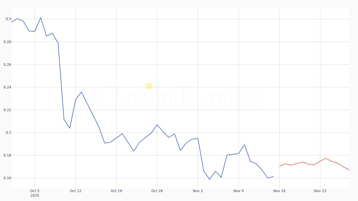 Sei kurzfristige Kurs prognose