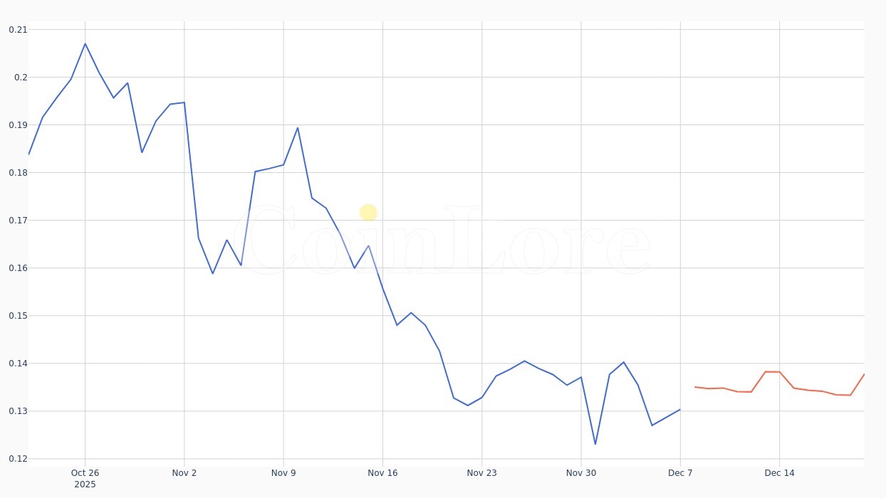 Sei kısa vadeli fiyat tahmini