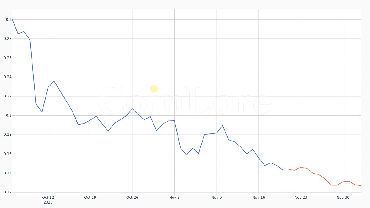 Sei short-term price prediction