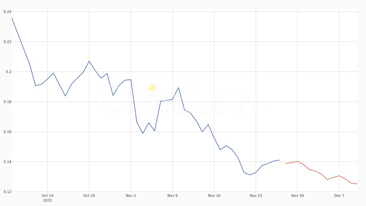 Sei short-term price prediction