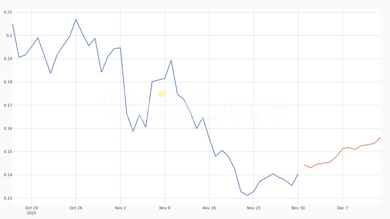 Sei short-term price prediction