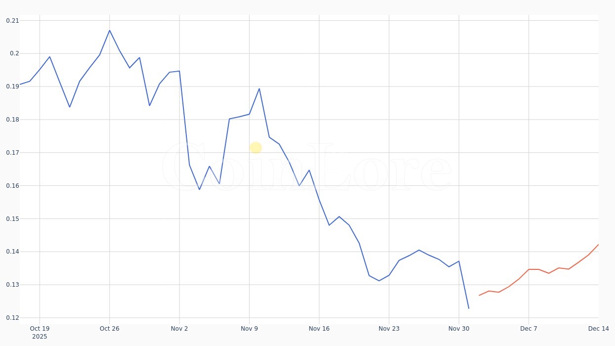 Sei short-term price prediction
