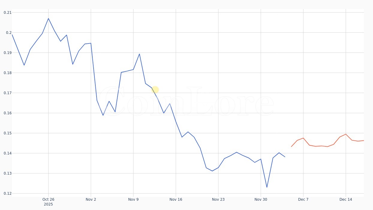 Sei short-term price prediction