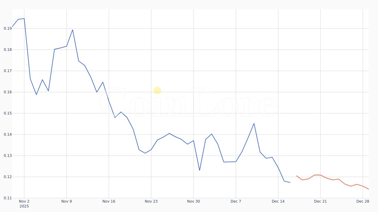 Predicción del precio a corto plazo de Sei