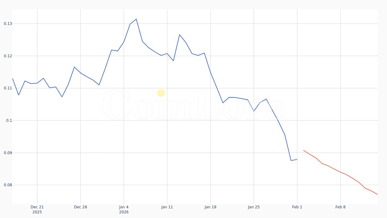 Predicción del precio a corto plazo de Sei