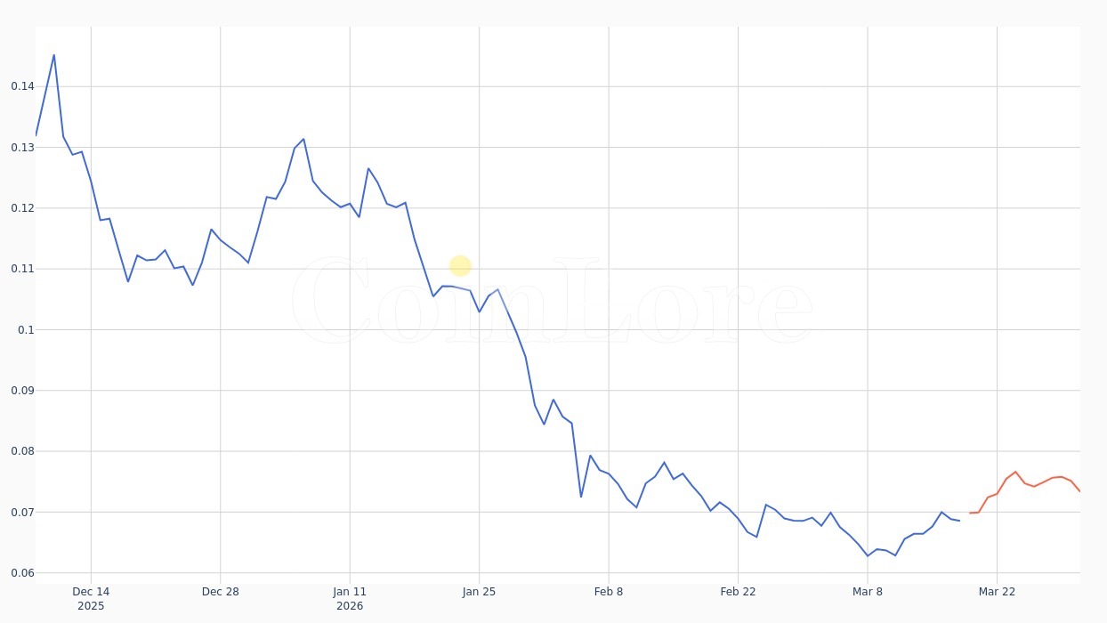 Sei kısa vadeli fiyat tahmini