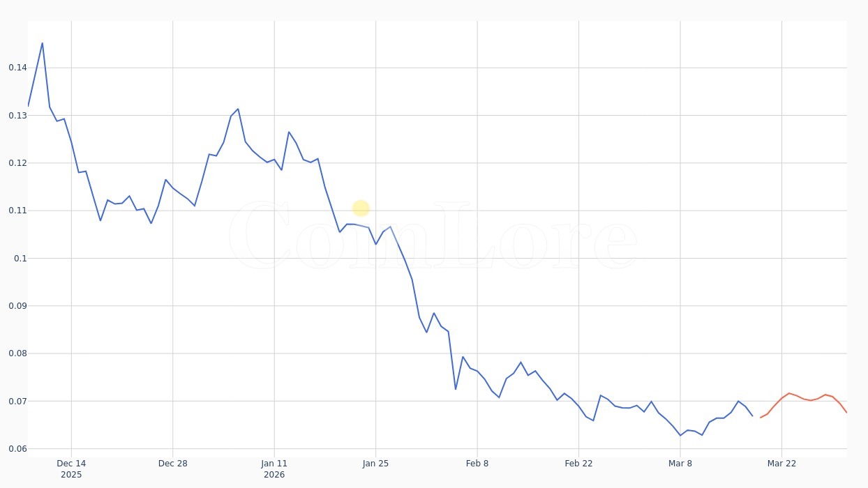 Predicción del precio a corto plazo de Sei