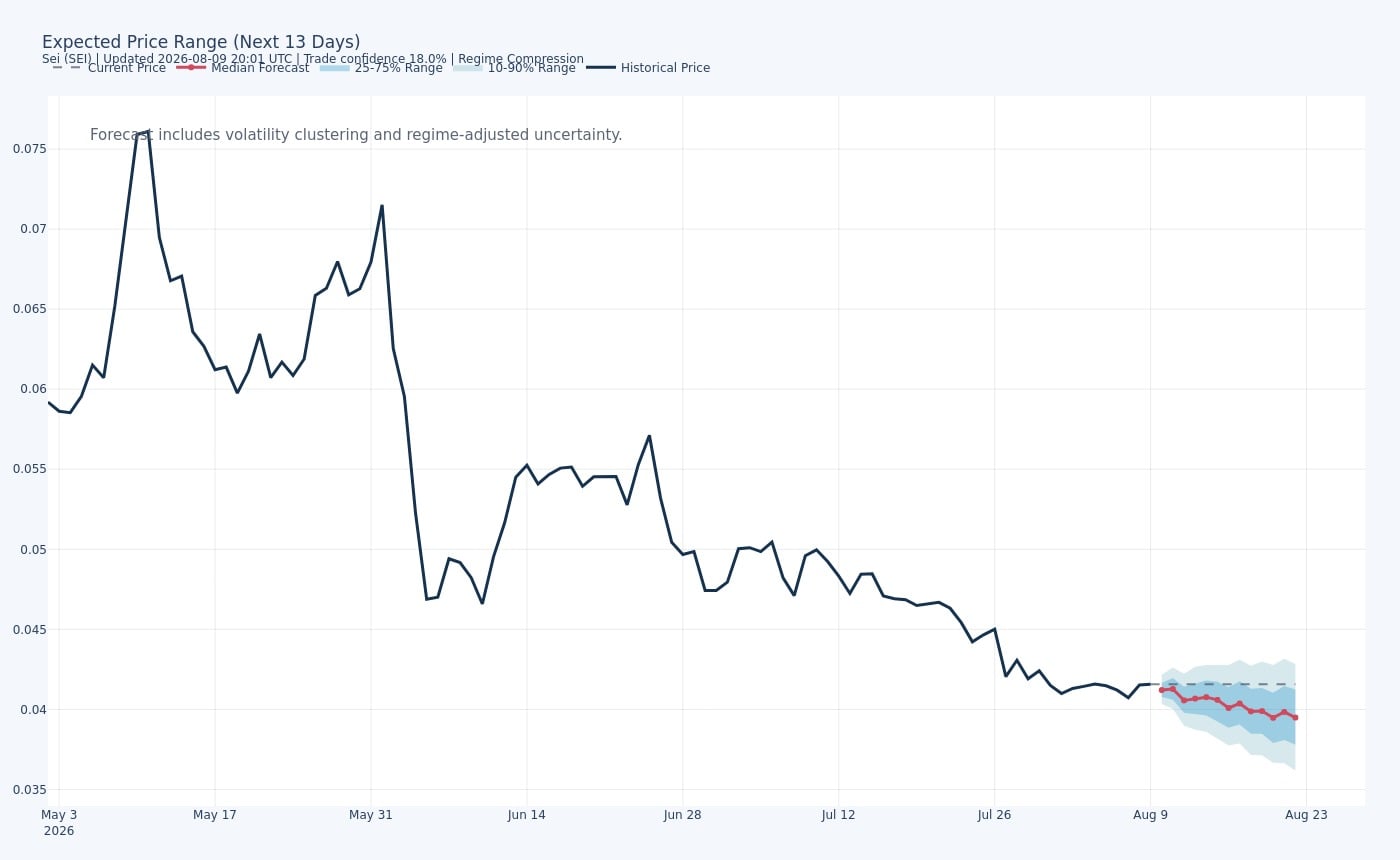 Sei price forecast next 13 days with confidence range and prediction bands
