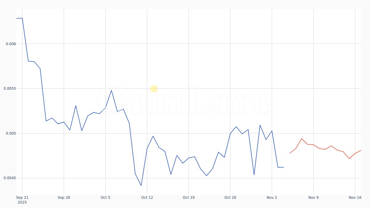 Seigniorage Shares short-term price prediction