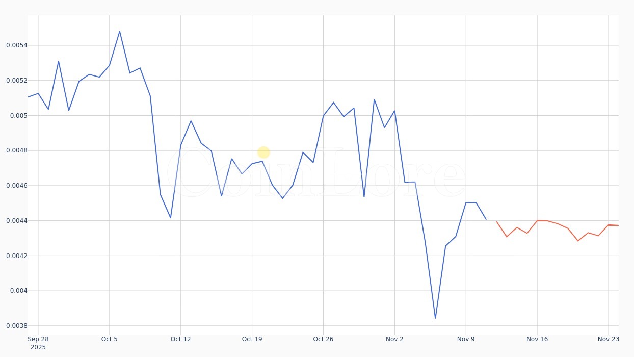 Seigniorage Shares short-term price prediction