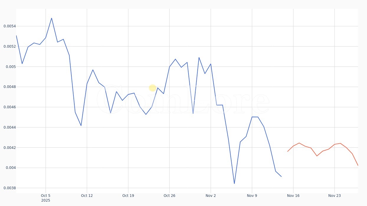 Seigniorage Shares short-term price prediction