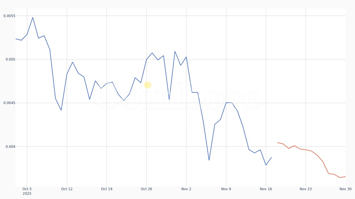 Seigniorage Shares short-term price prediction
