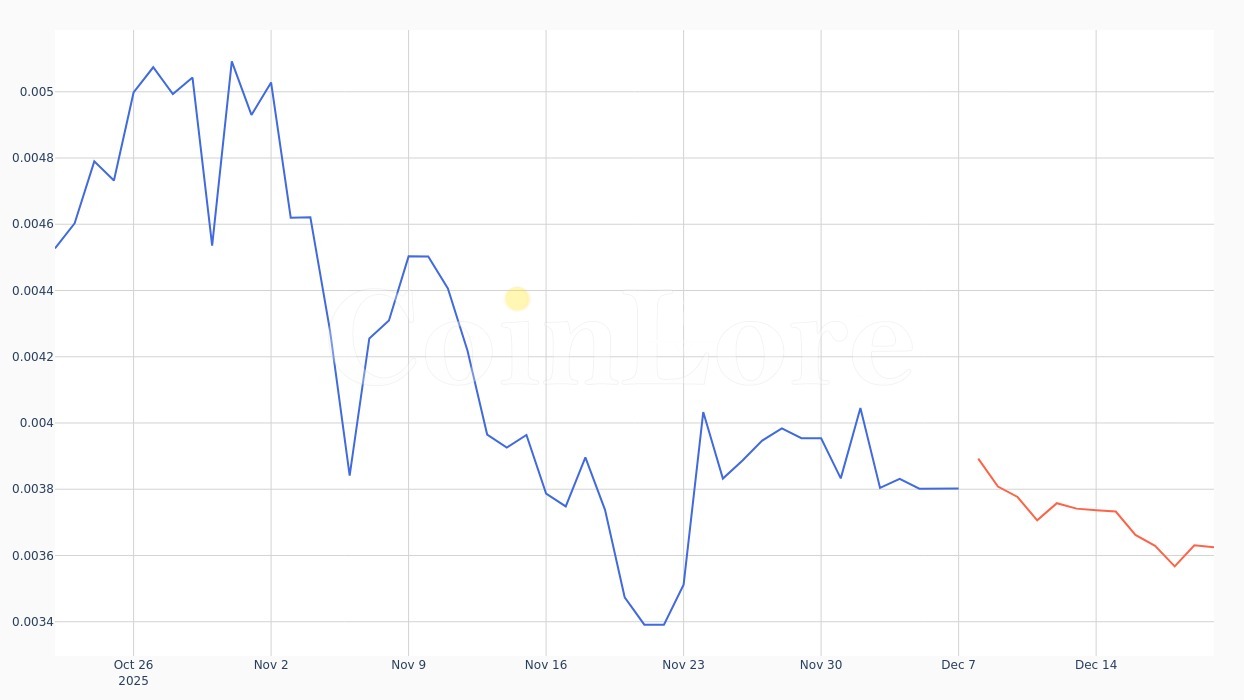 Seigniorage Shares short-term price prediction