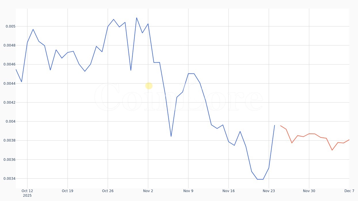 Seigniorage Shares short-term price prediction