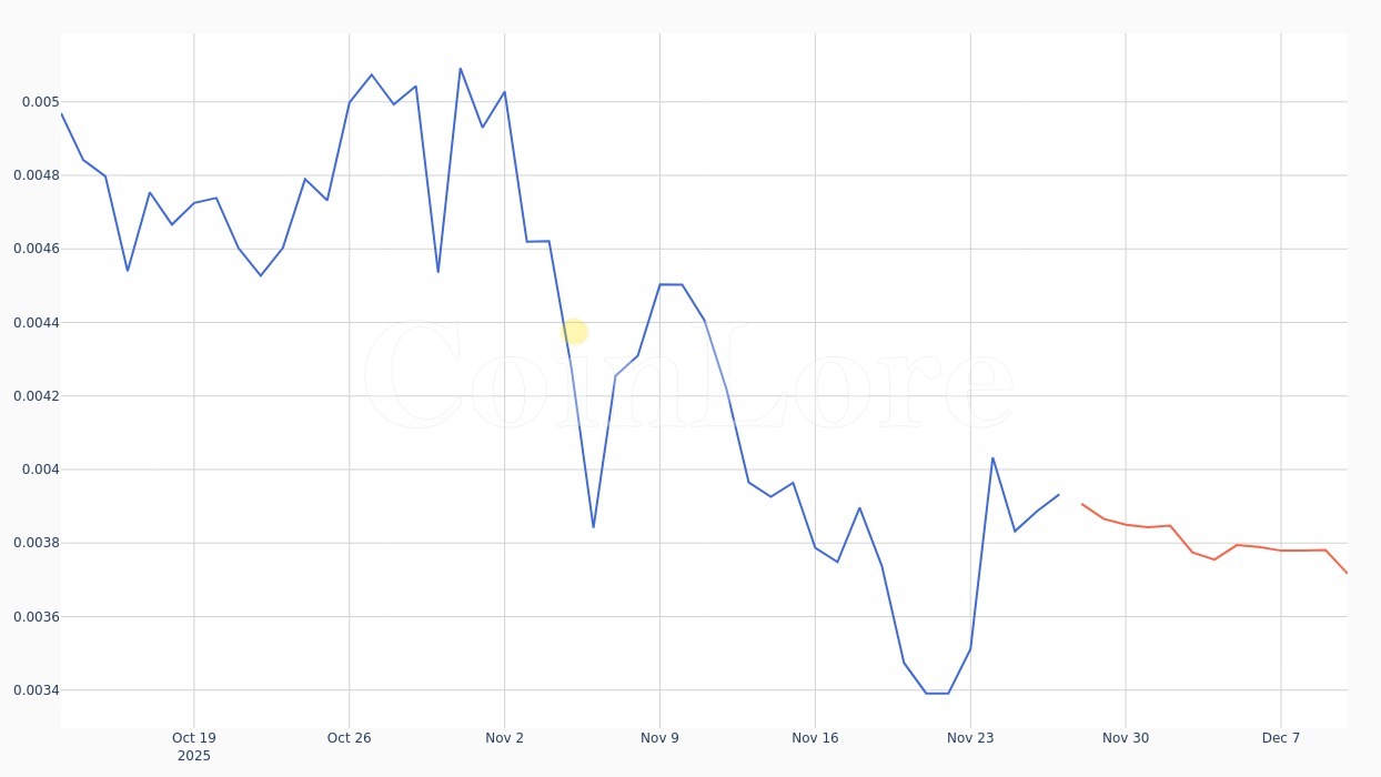 Seigniorage Shares short-term price prediction