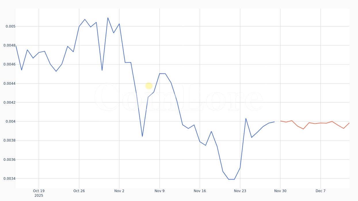 Seigniorage Shares short-term price prediction