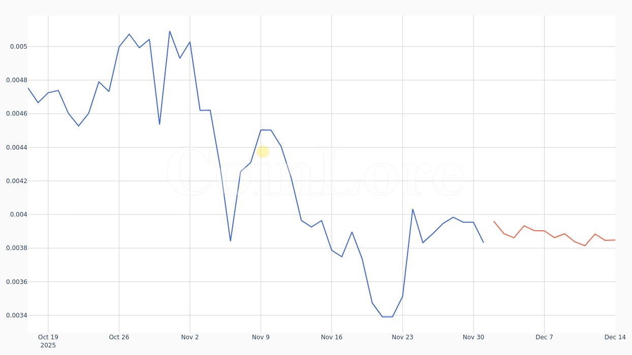 Seigniorage Shares short-term price prediction