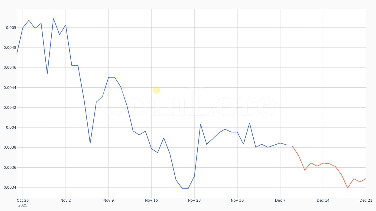 Seigniorage Shares short-term price prediction