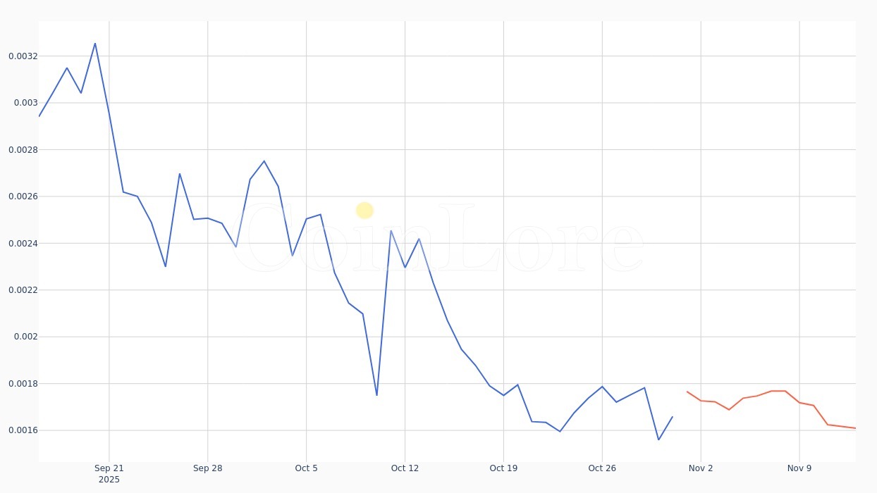 SEIYAN kurzfristige Kurs prognose