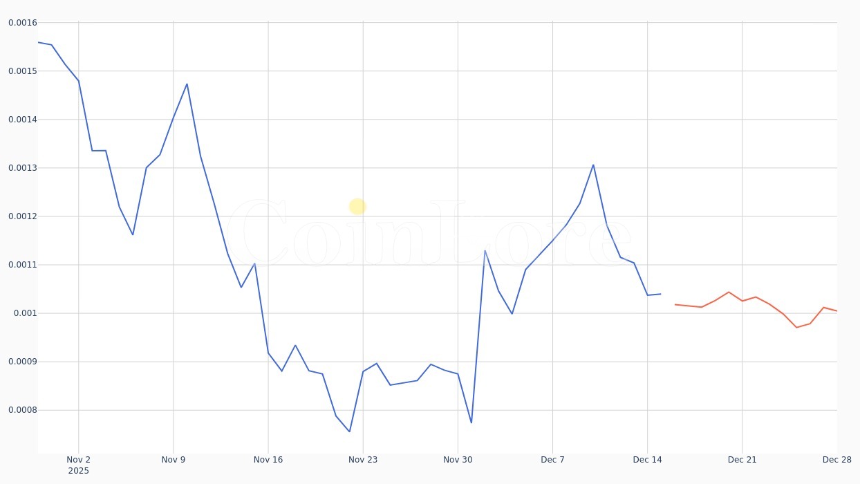 SEIYAN kurzfristige Kurs prognose