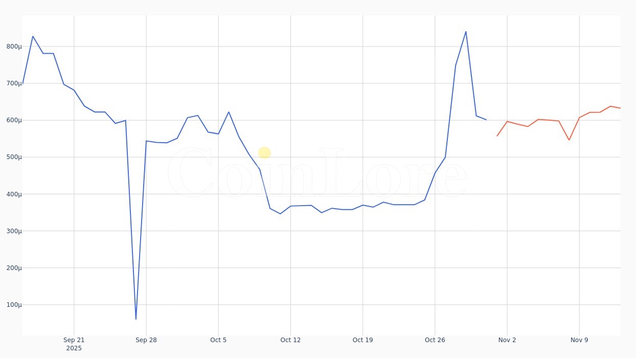 sekoia by Virtuals short-term price prediction