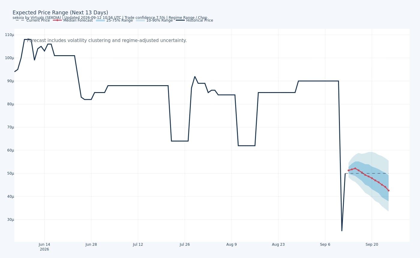 sekoia by Virtuals price forecast next 13 days with confidence range and prediction bands