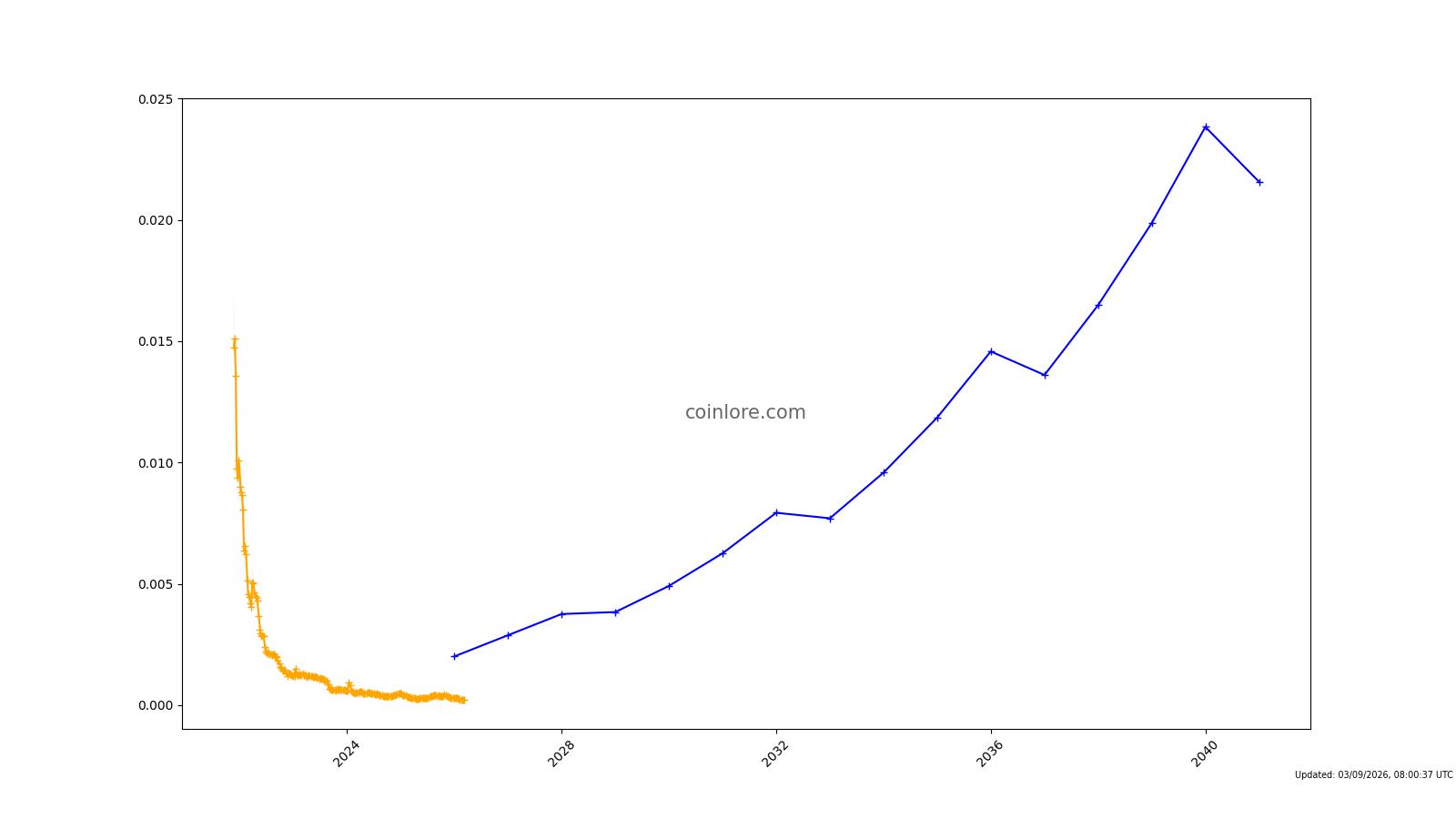 Sekuritance долгосрочные прогноз курса