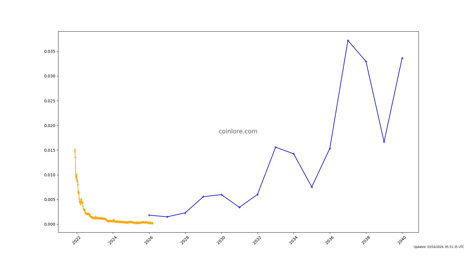 Predicción del precio de Sekuritance a largo plazo