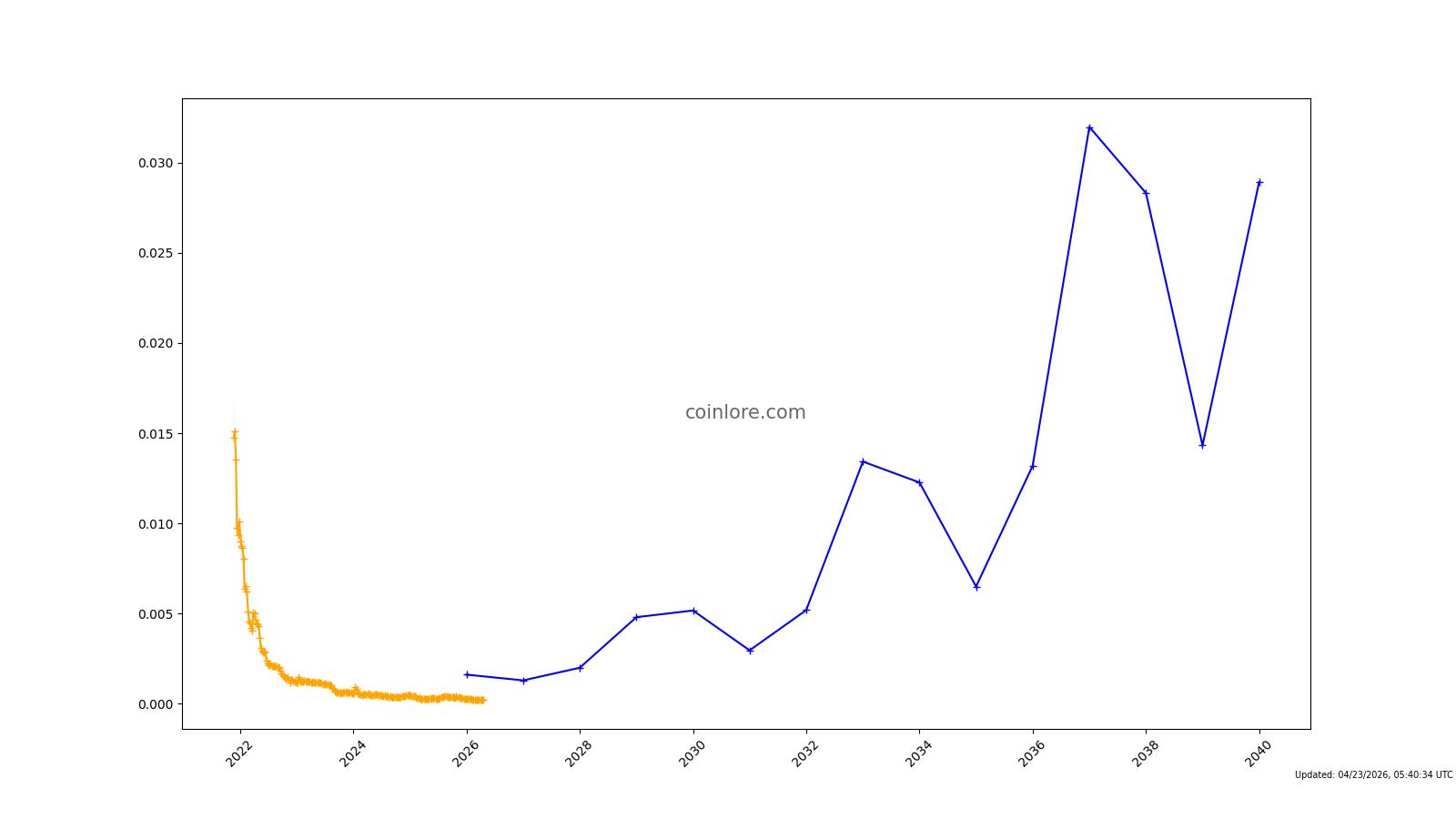 Sekuritance долгосрочные прогноз курса