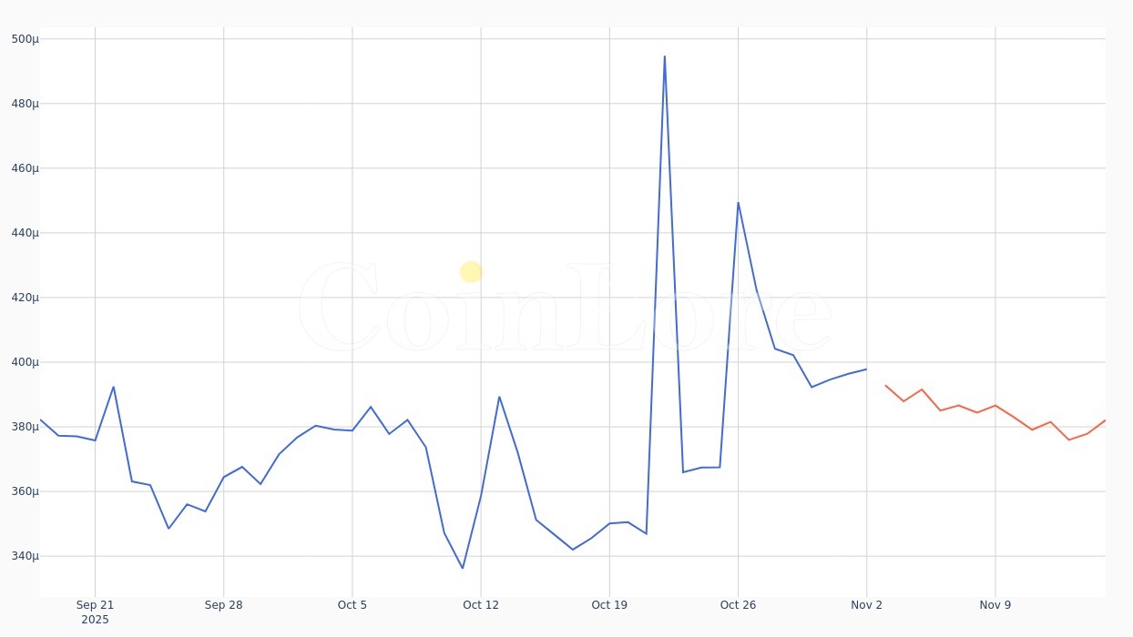 Sekuritance kurzfristige Kurs prognose